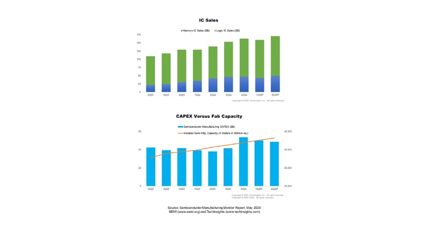 SEMI Reports Typical Q1 2025 Semiconductor Seasonality - Ink World magazine