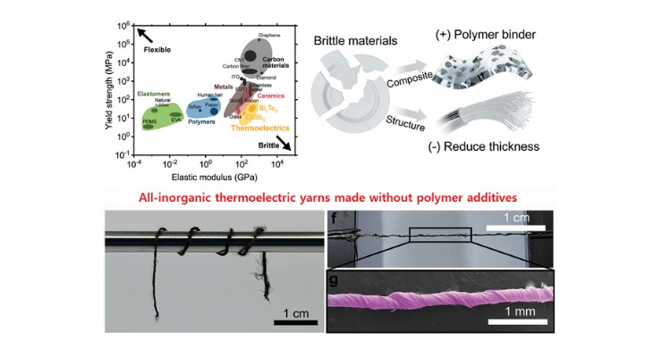 KAIST Develops Thread-like, Flexible Thermoelectric Materials - Ink ...