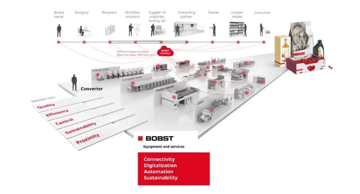 Bobst Unveils New Technology, Strategic Partnerships at drupa - Ink ...