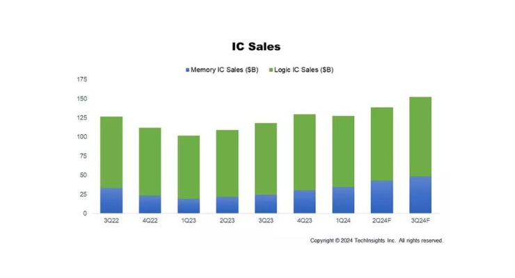 Global Semiconductor Manufacturing Strengthens in. Q2 2024: SEMI - Ink ...