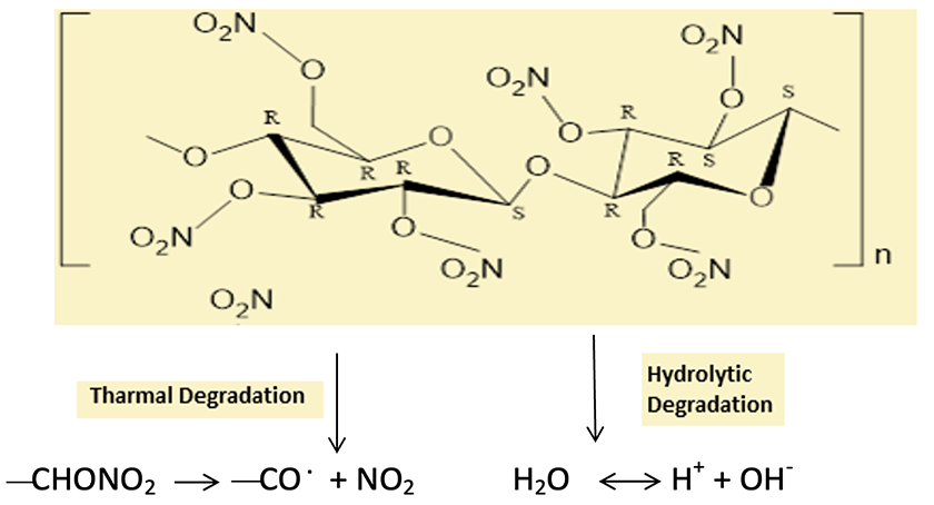 A Review: An Unintended Consequence of Nitrocellulose (NC) Resin During ...